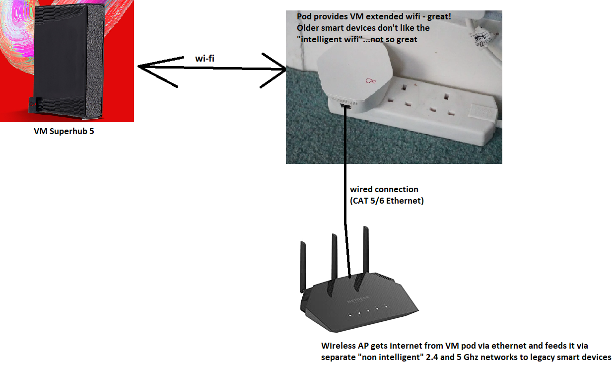 Connecting wireless AP to Wifi Pod via Ethernet | Virgin Media ...