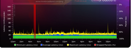 Errors - ‘No Ranging Response received - T3 time-out‘ and separate T4 ...