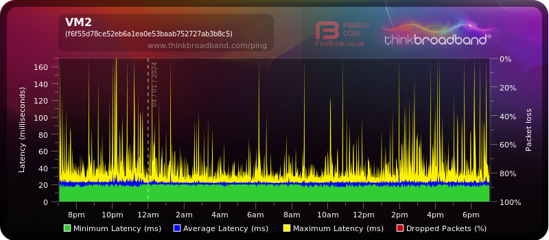 Intermittent frequent ping spikes, rare packet loss and high Post-RS errors | Virgin Media ...